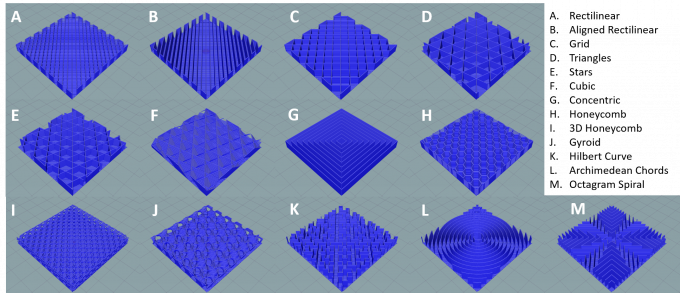 Infill Pattern Options in Slic3r | Infill Options for Bioprinting ...