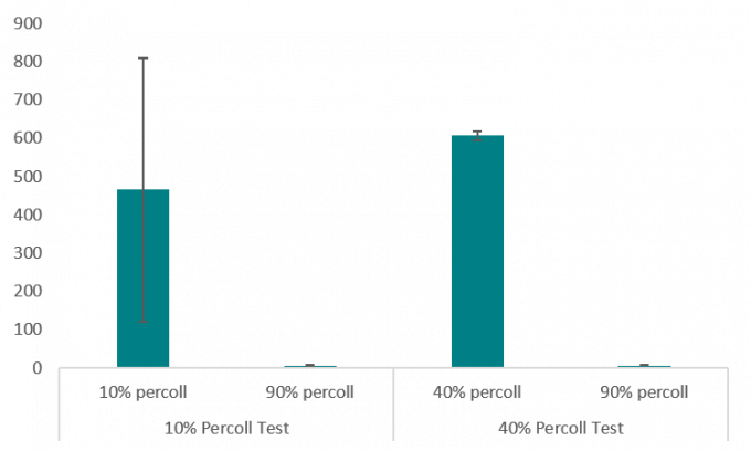 Percoll Improves Bioprinted Cell Distribution - Allevi